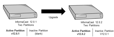 Upgrade InformaCast via the CLI