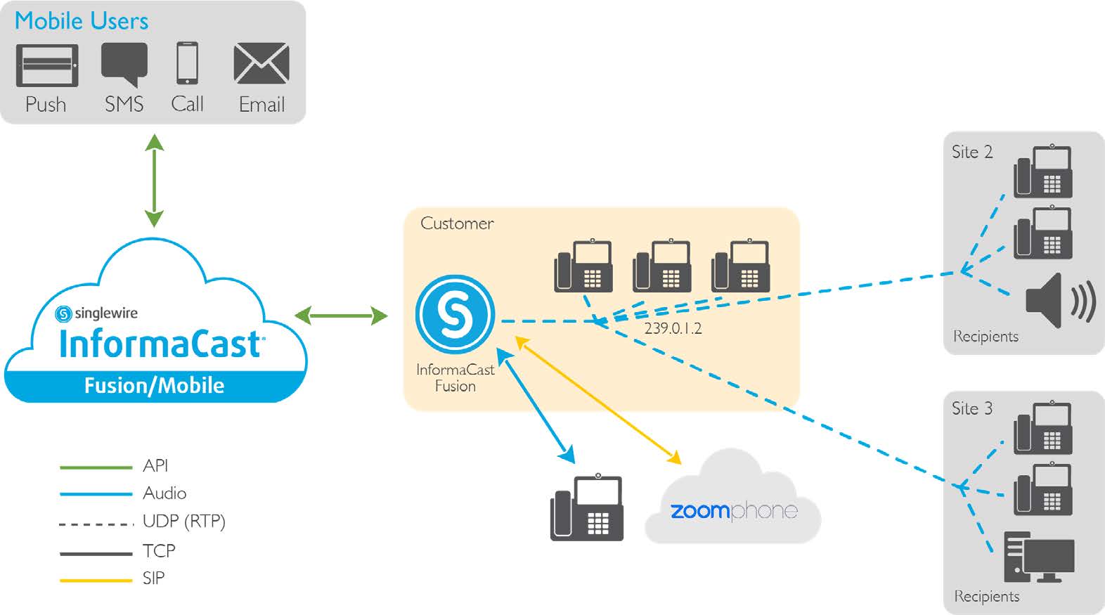 Zoom Phone Integration with InformaCast Fusion